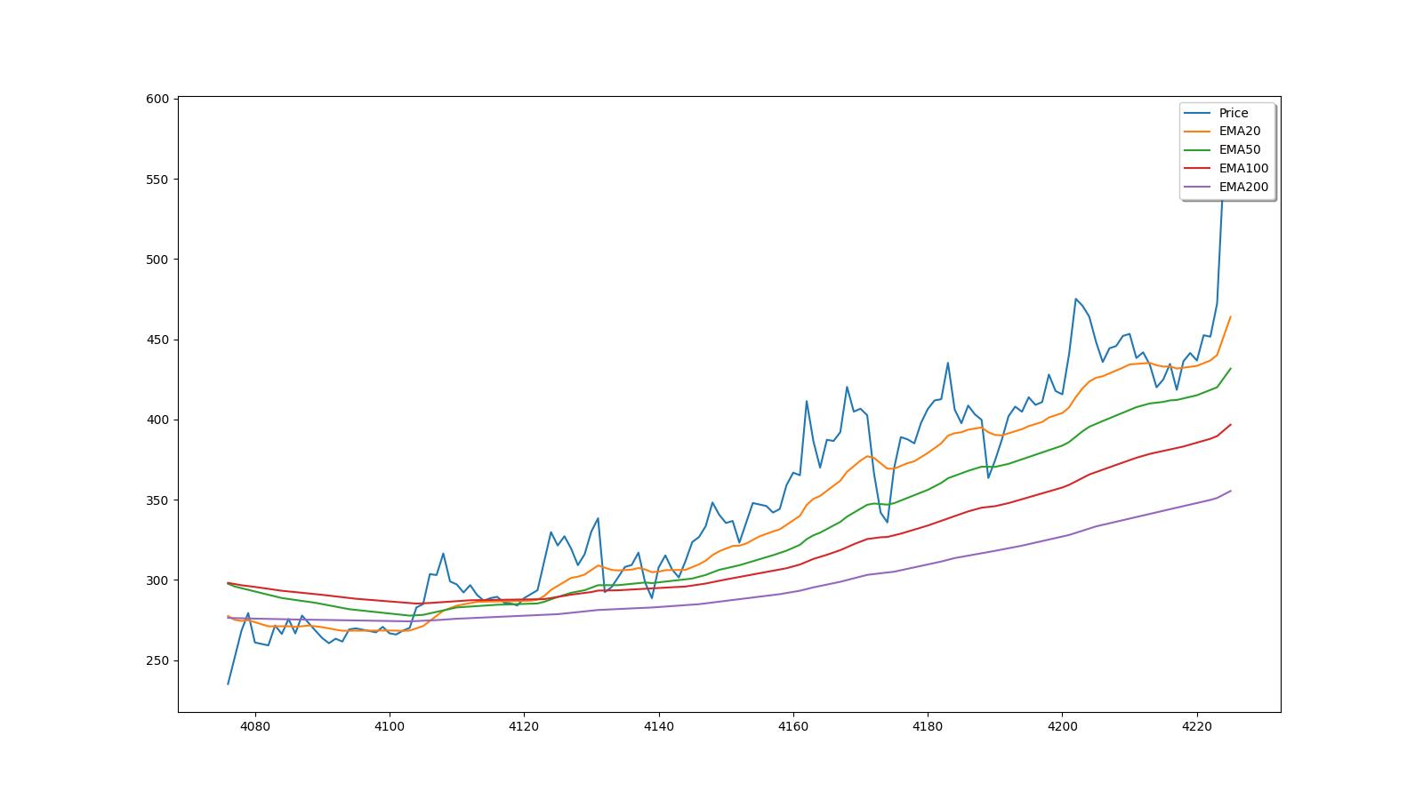 Monero Exponential Moving Averages
