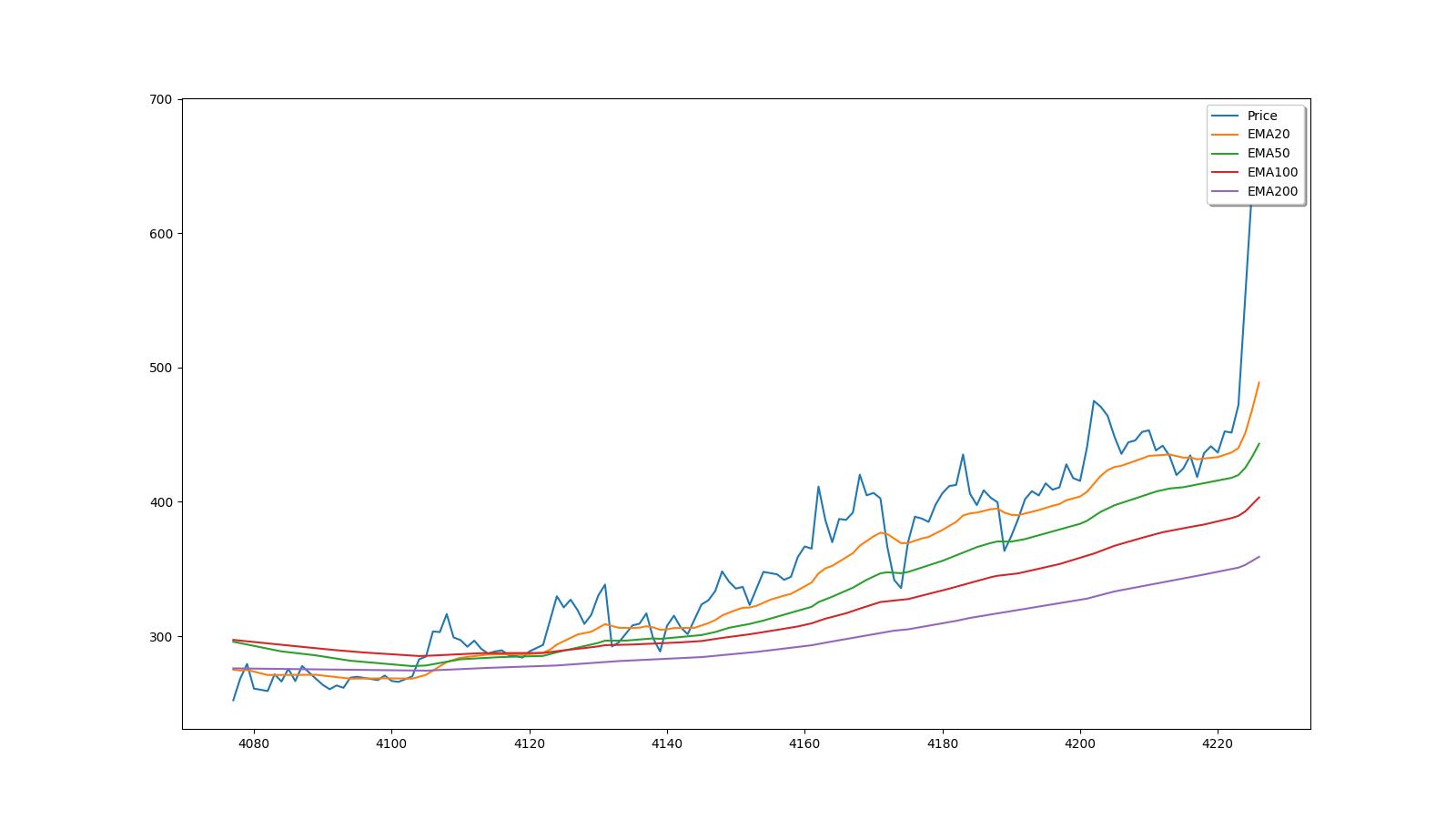 Monero Exponential Moving Averages