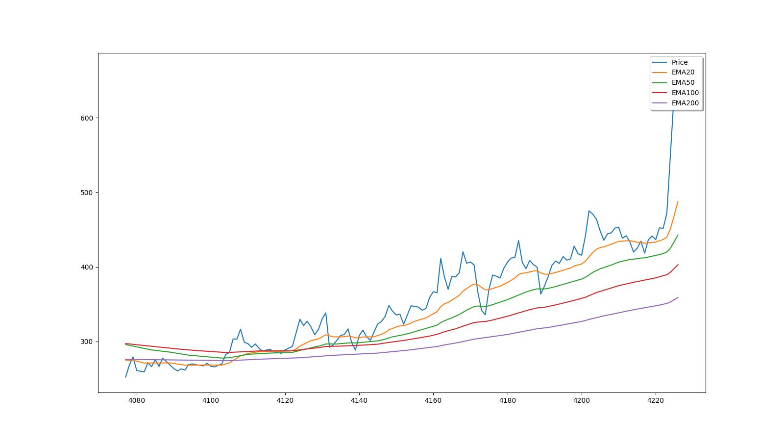 Monero Exponential Moving Averages