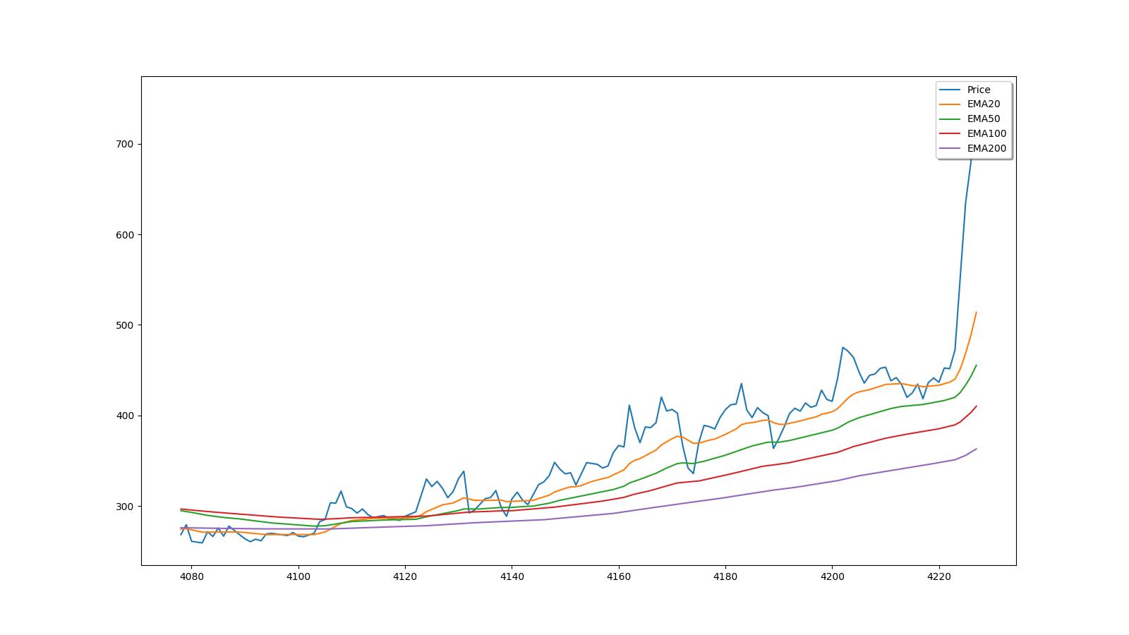 Monero Exponential Moving Averages