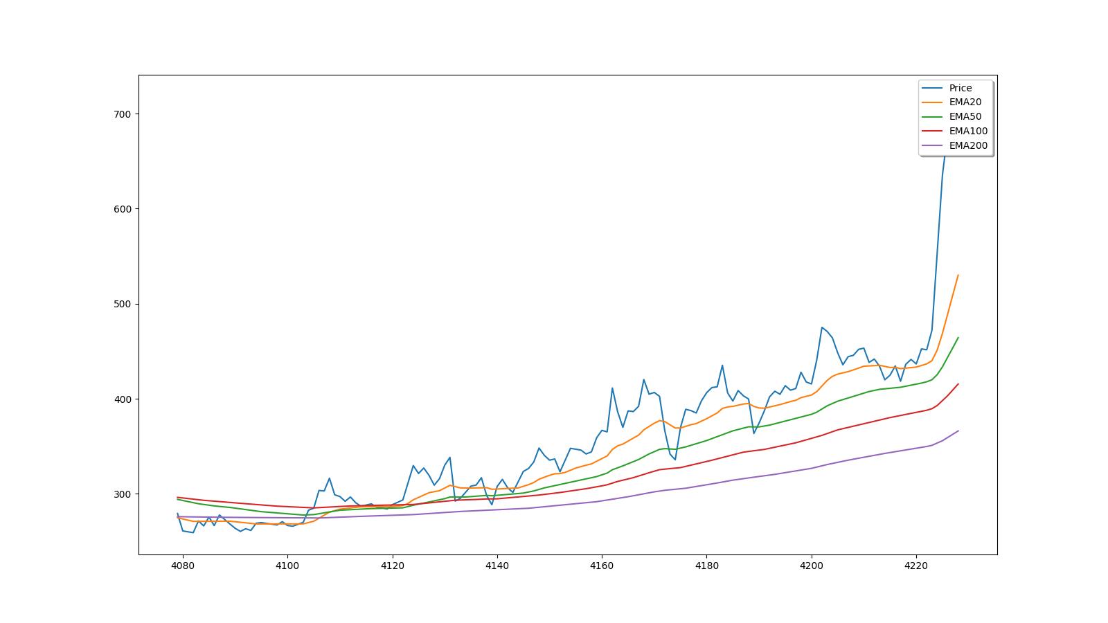 Monero Exponential Moving Averages