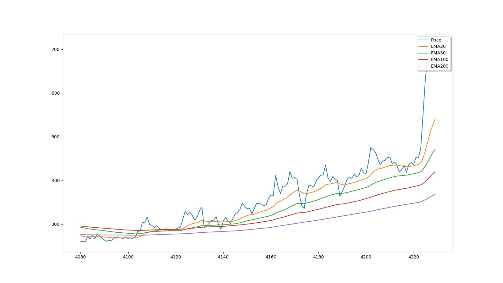 Monero Exponential Moving Averages