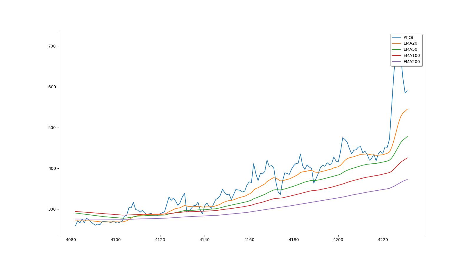 Monero Exponential Moving Averages