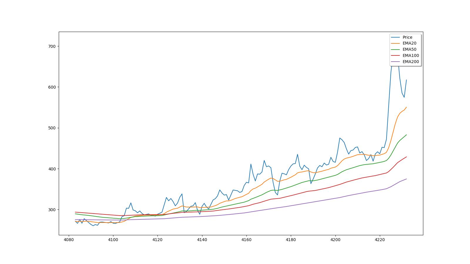 Monero Exponential Moving Averages