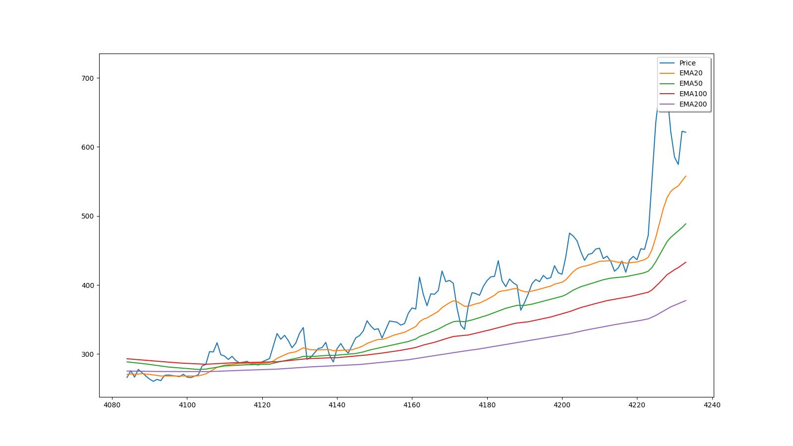 Monero Exponential Moving Averages