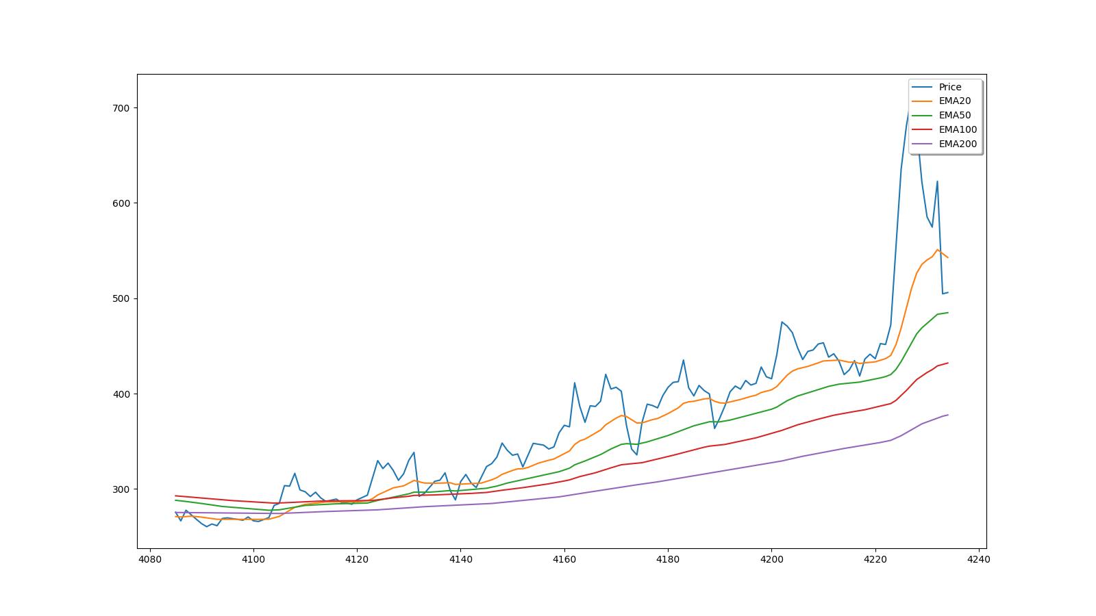 Monero Exponential Moving Averages