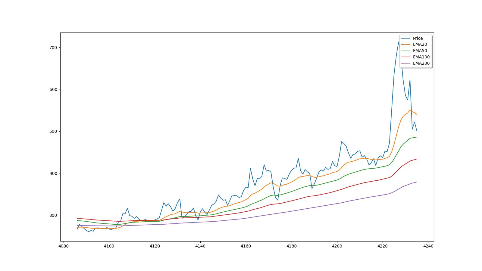 Monero Exponential Moving Averages