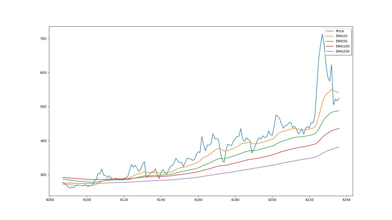 Monero Exponential Moving Averages