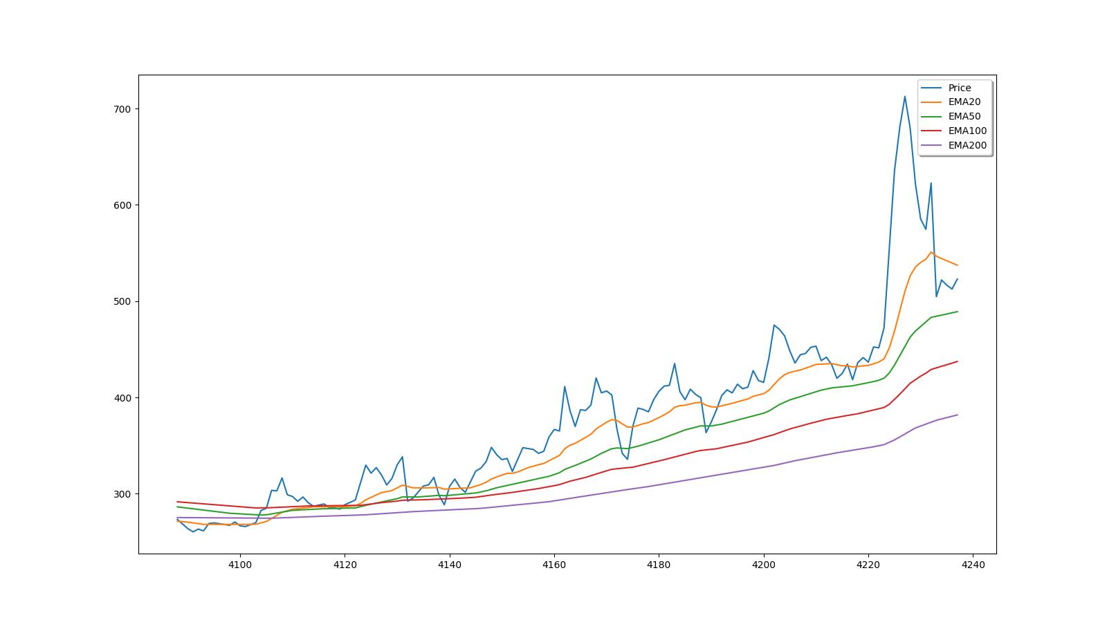 Monero Exponential Moving Averages