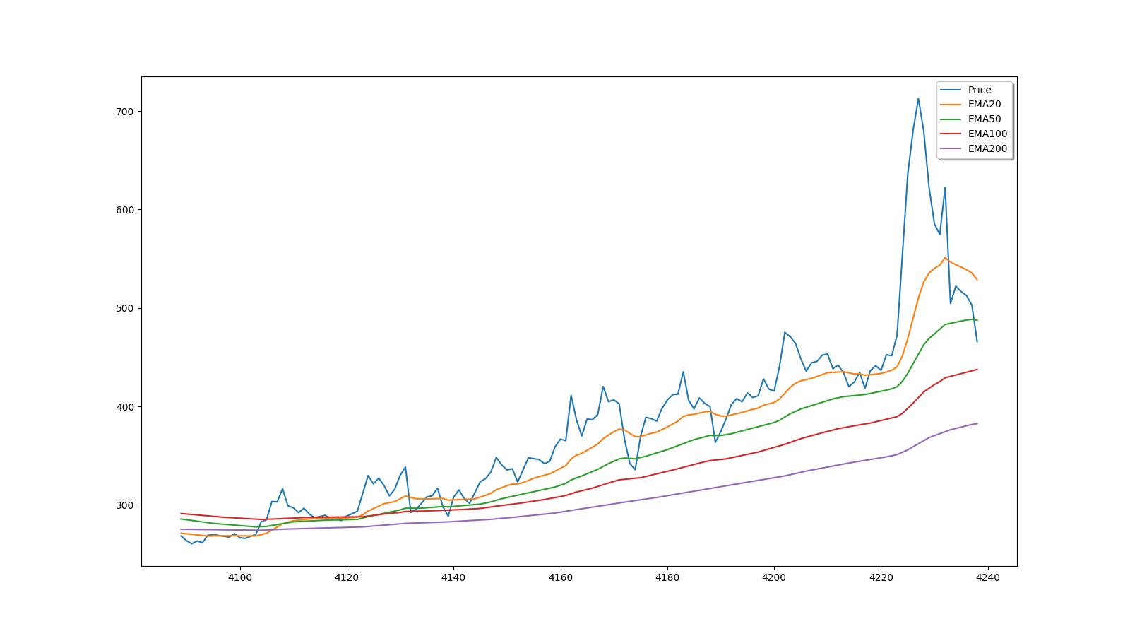 Monero Exponential Moving Averages