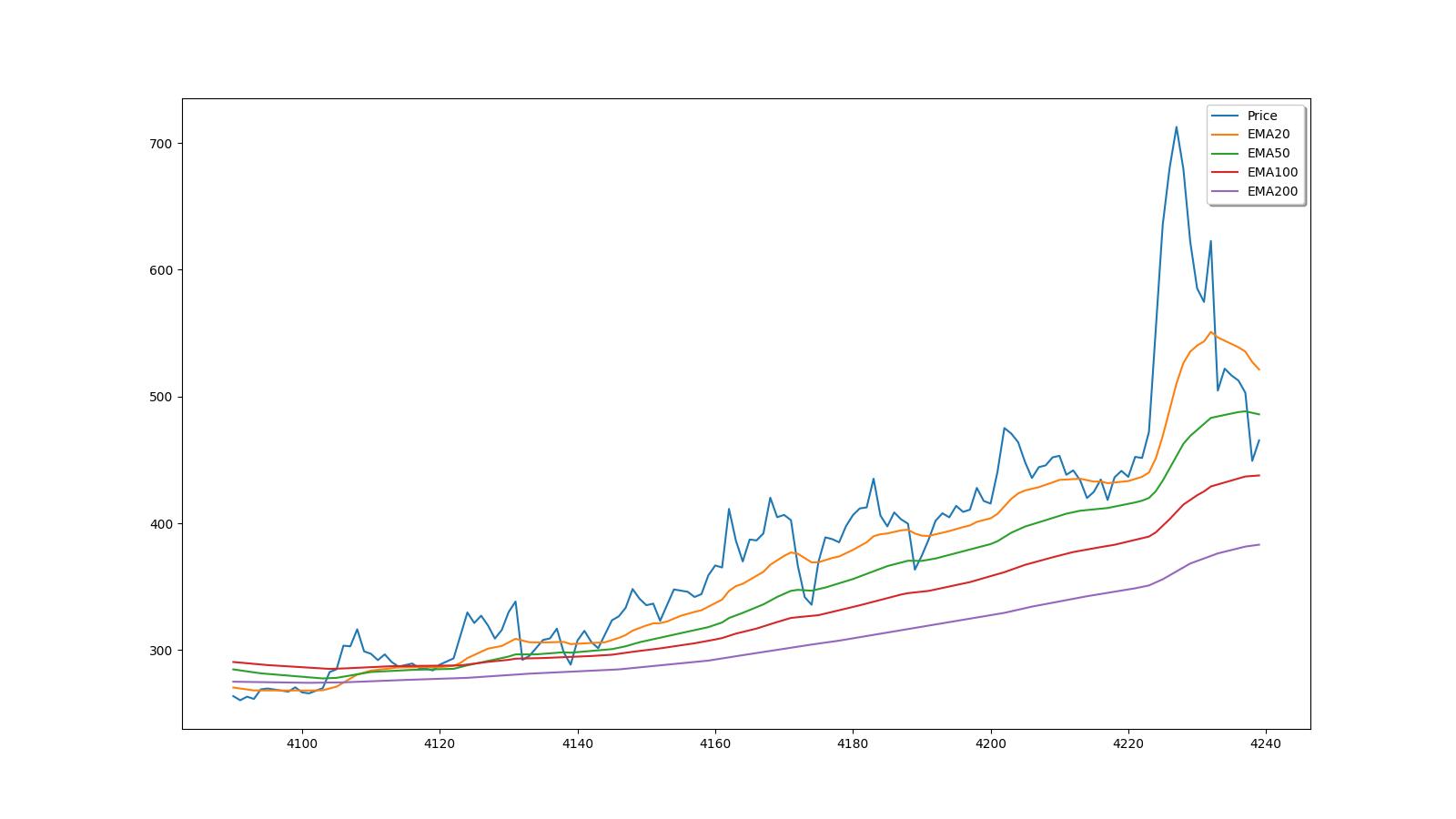 Monero Exponential Moving Averages