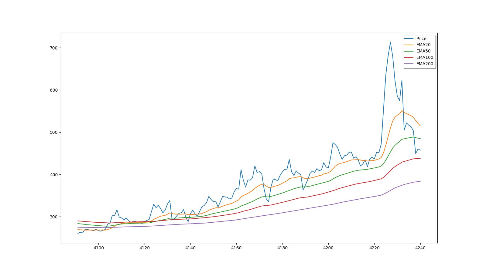 Monero Exponential Moving Averages
