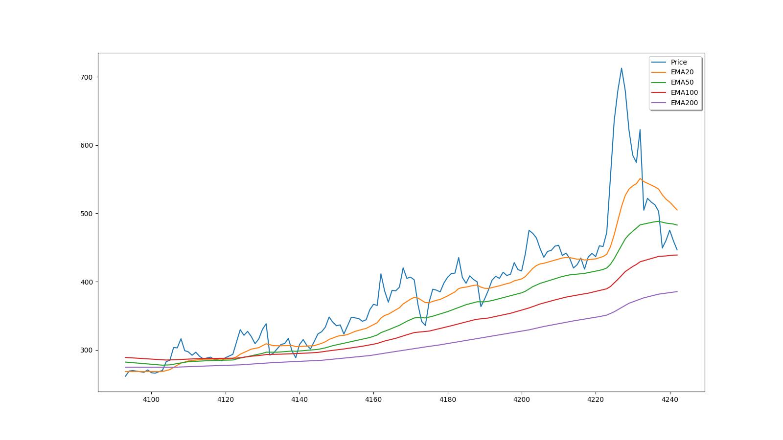 モネロ Exponential Moving Averages