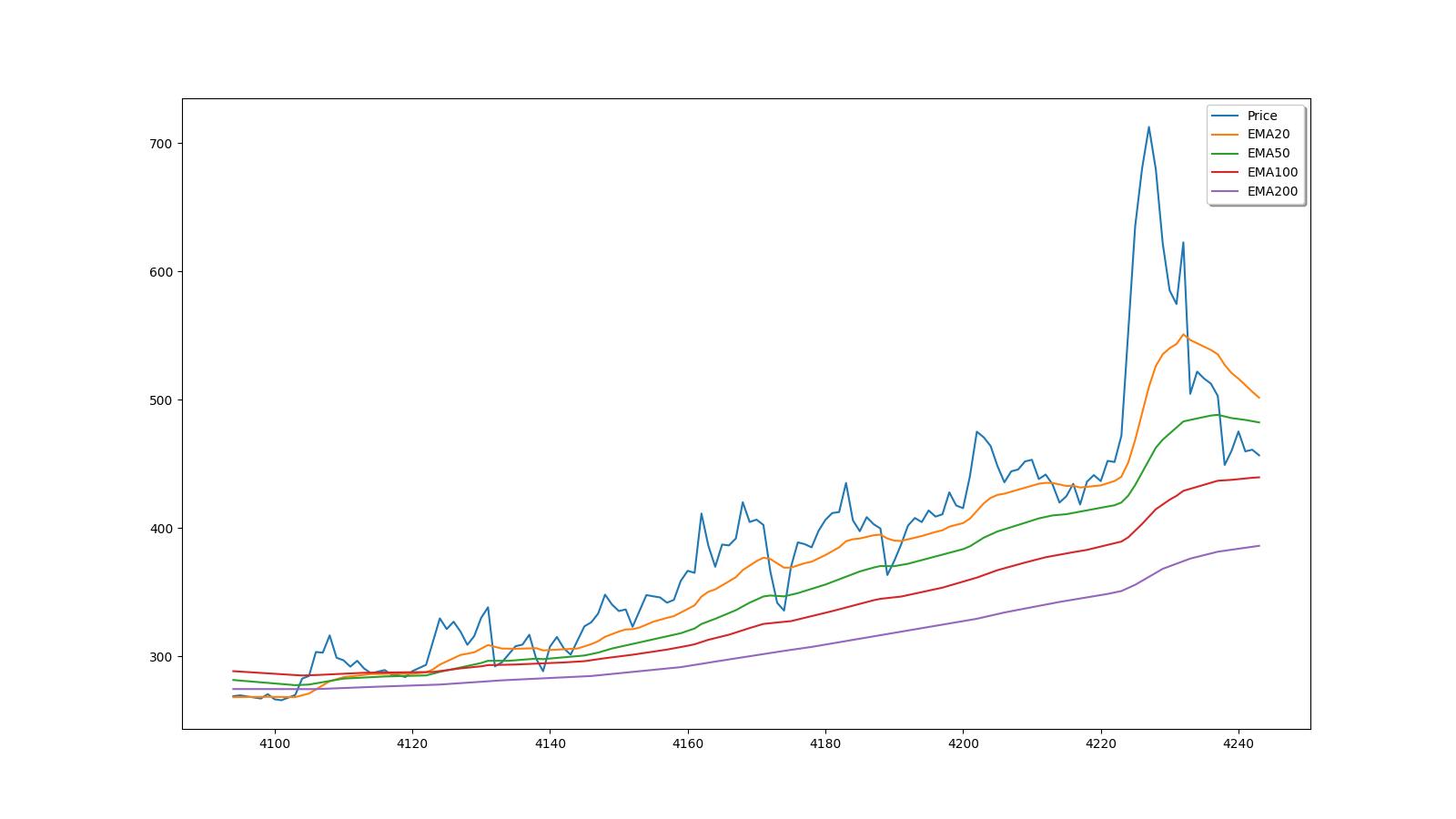 Monero Exponential Moving Averages