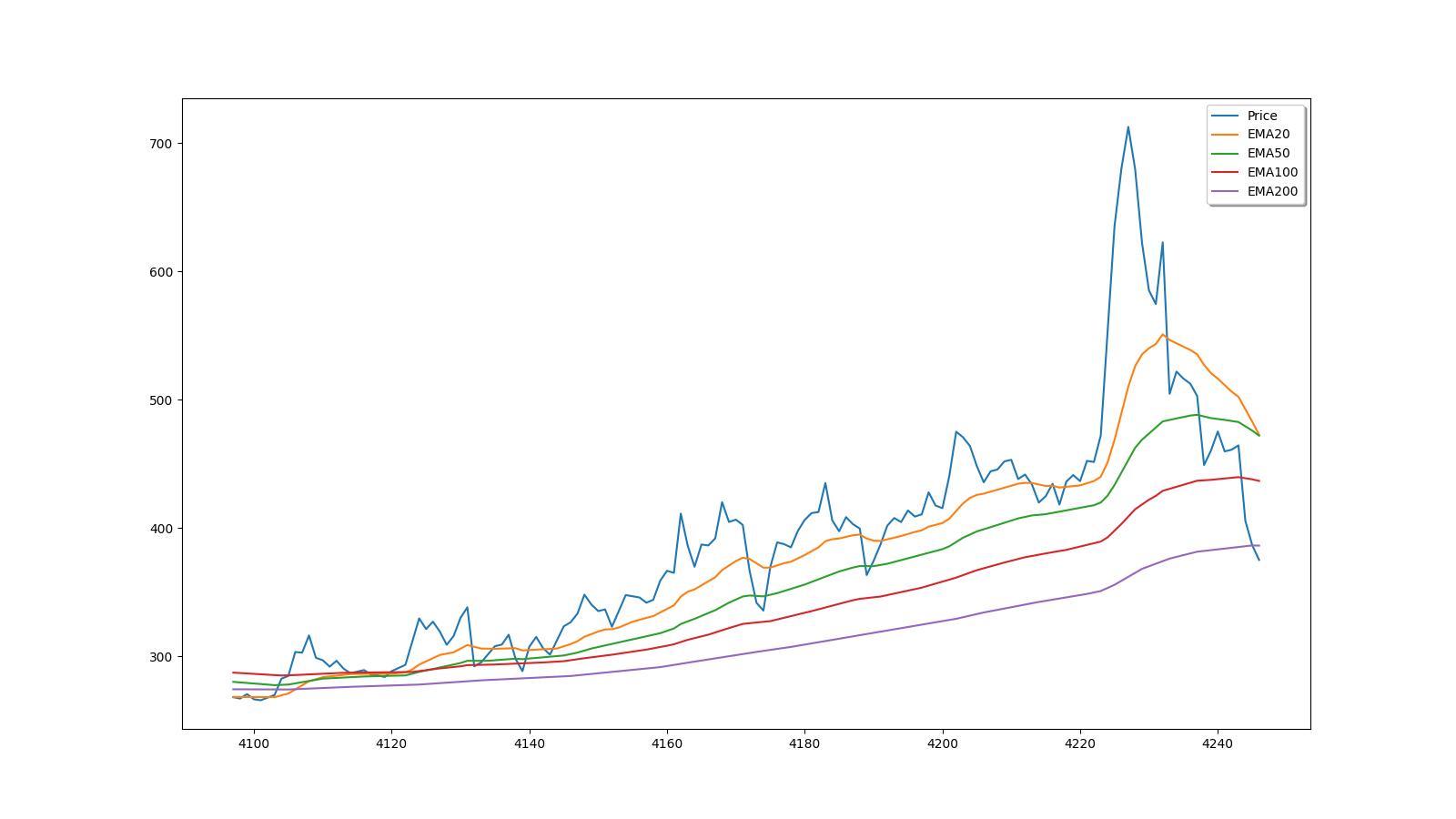 모네로 Exponential Moving Averages