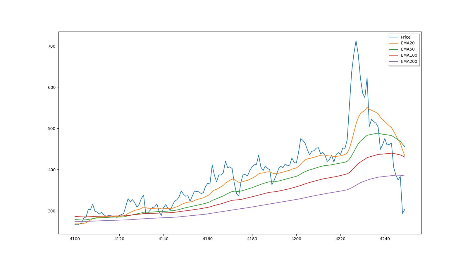 모네로 Exponential Moving Averages