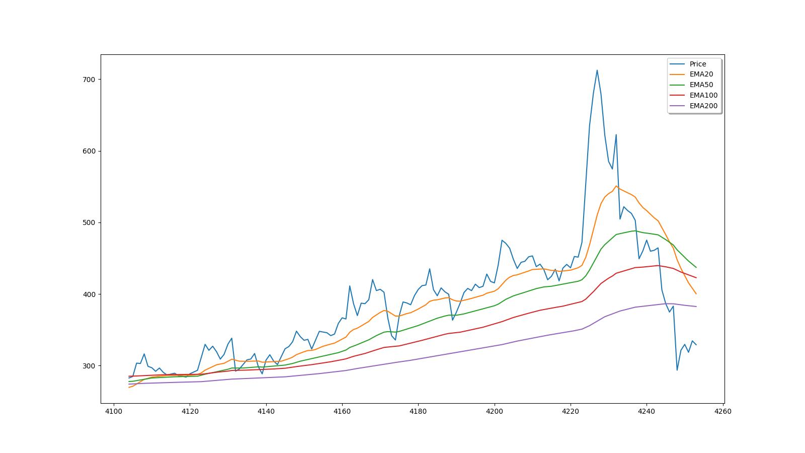 Monero Exponential Moving Averages