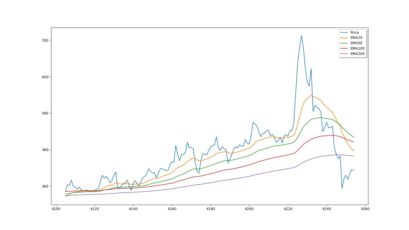 Monero Exponential Moving Averages