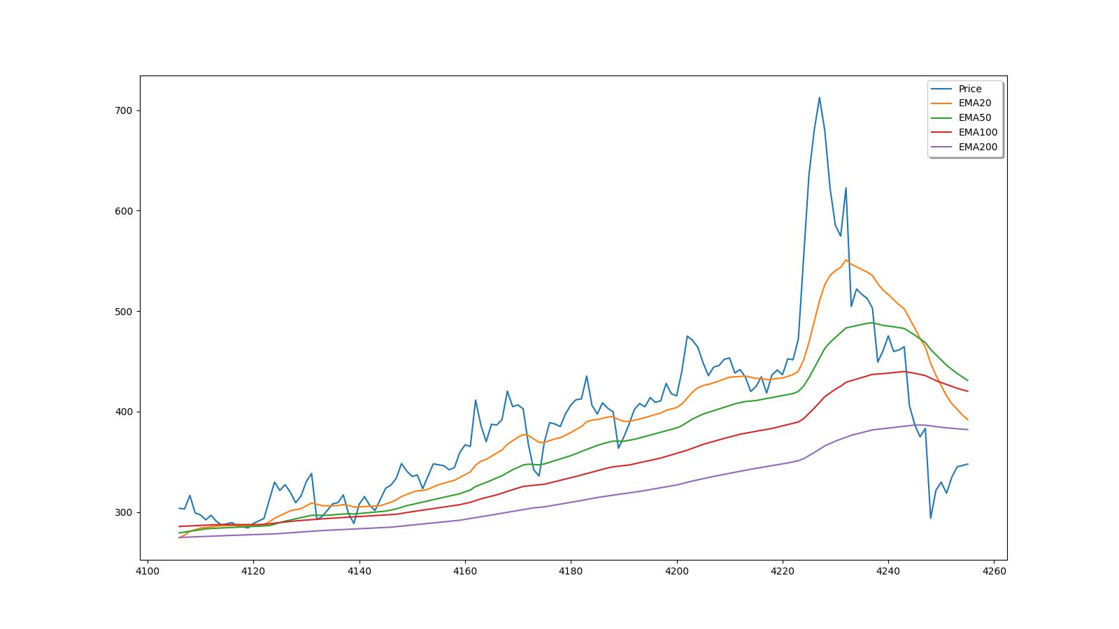 Monero Exponential Moving Averages
