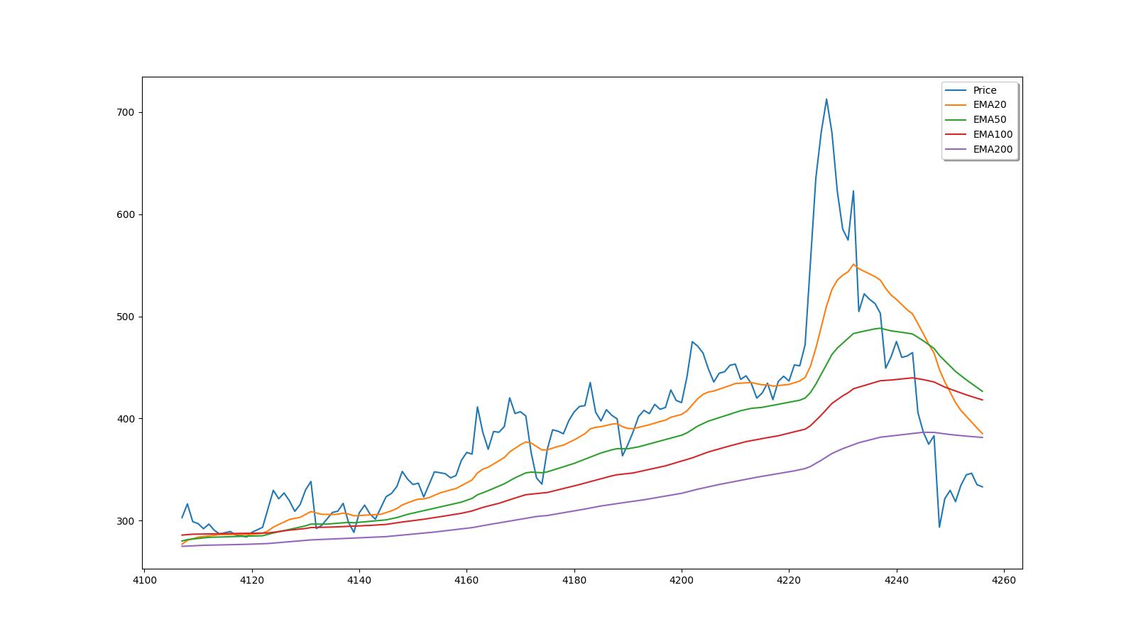 모네로 Exponential Moving Averages