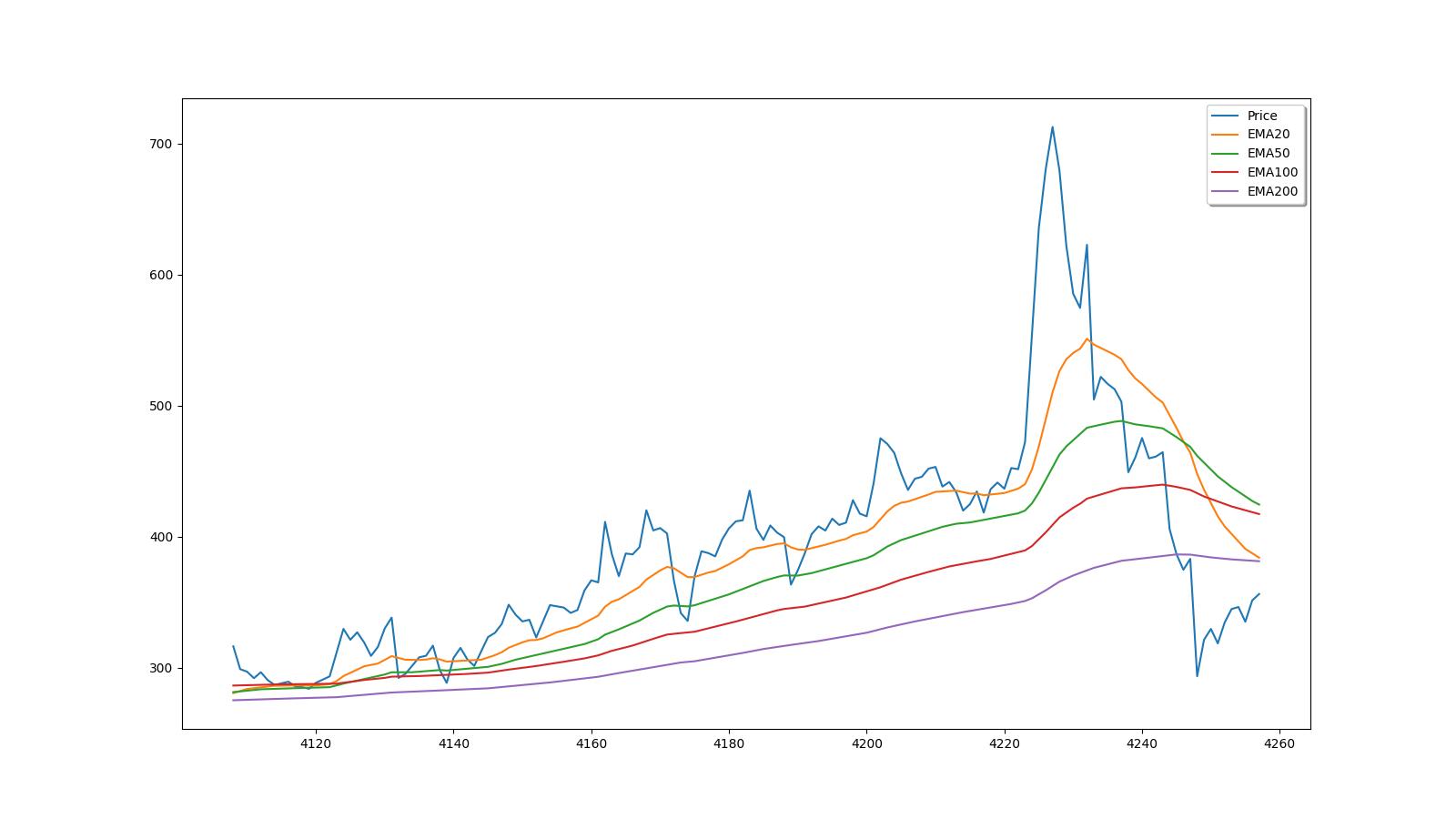 Monero Exponential Moving Averages