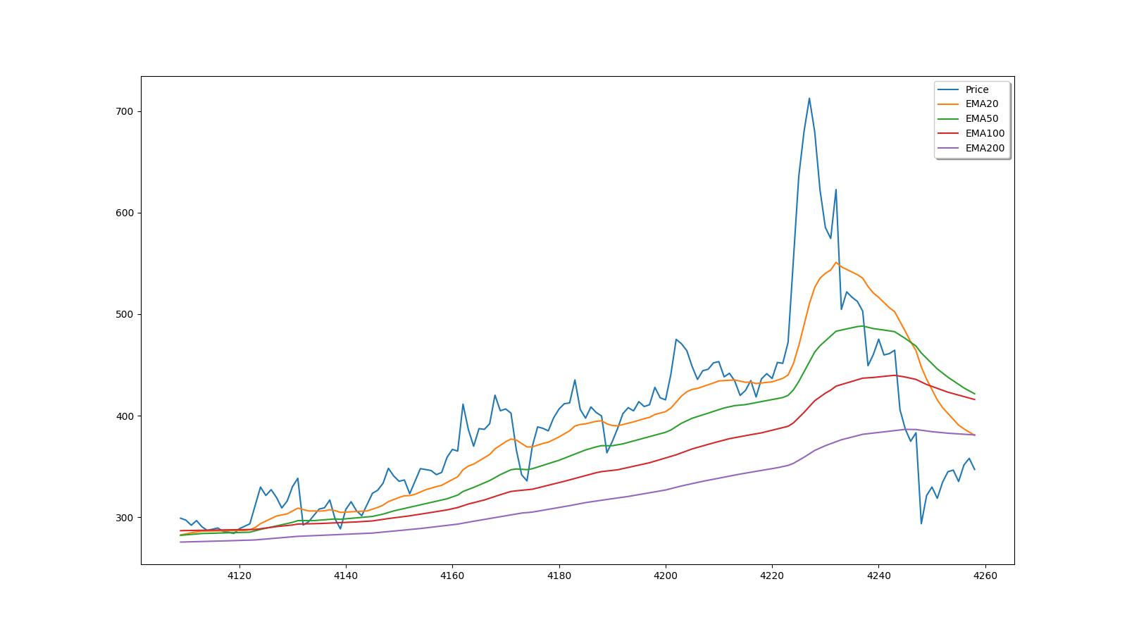 Monero Exponential Moving Averages
