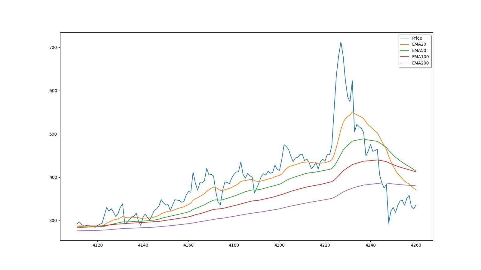 Monero Exponential Moving Averages