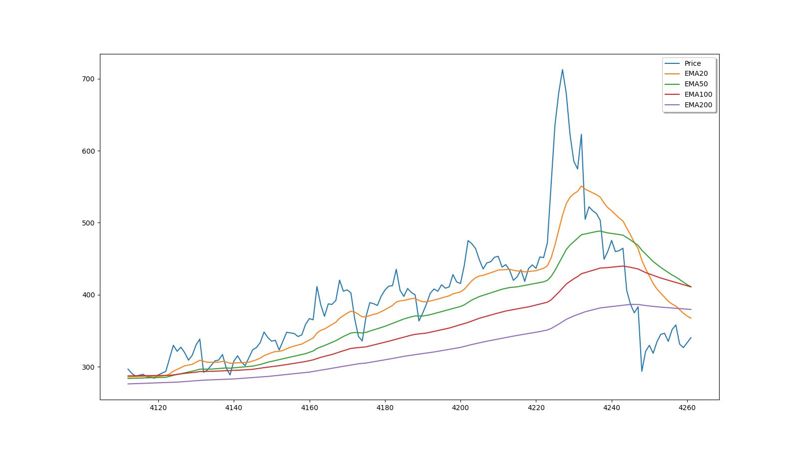 Monero Exponential Moving Averages