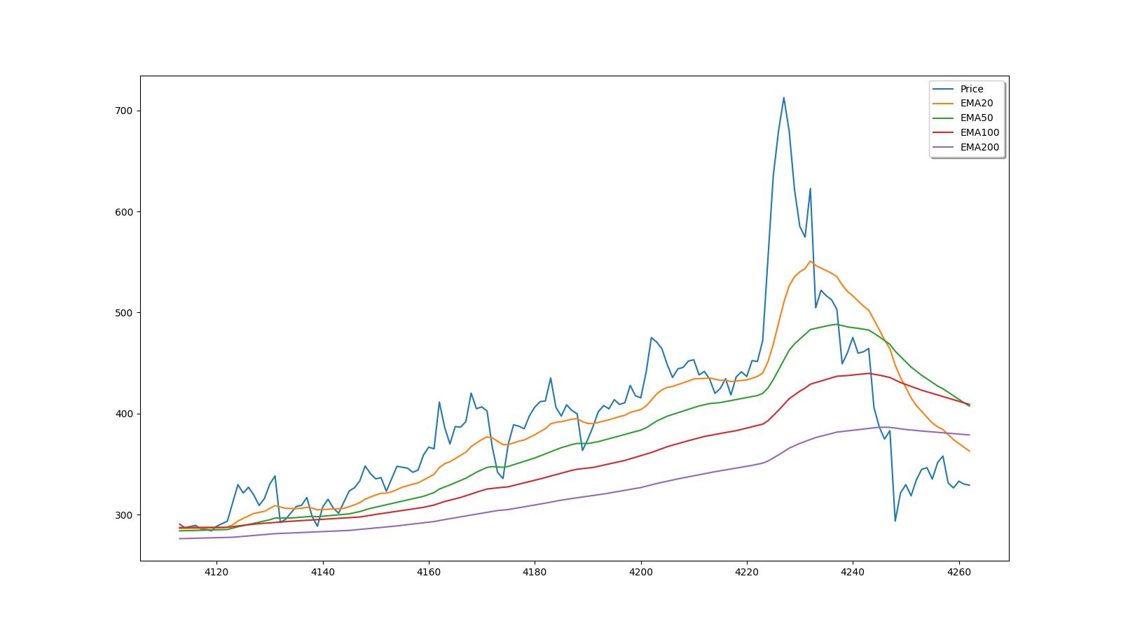 Monero Exponential Moving Averages