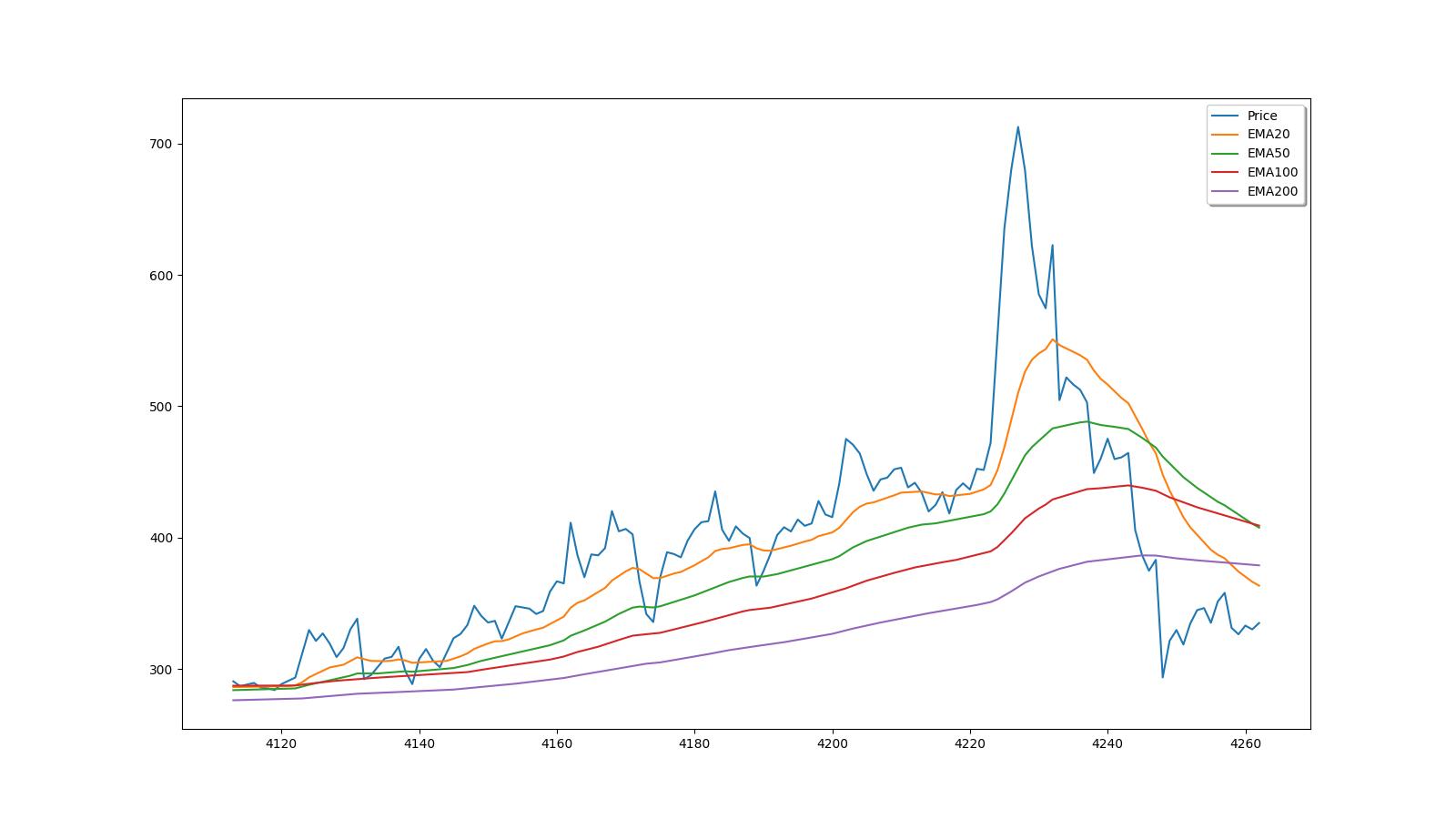 Монеро Exponential Moving Averages