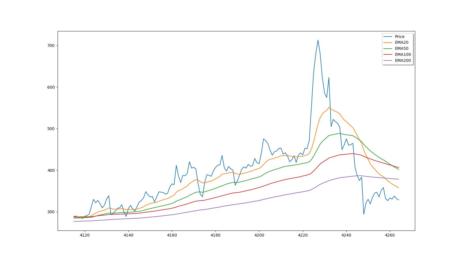Монеро Exponential Moving Averages