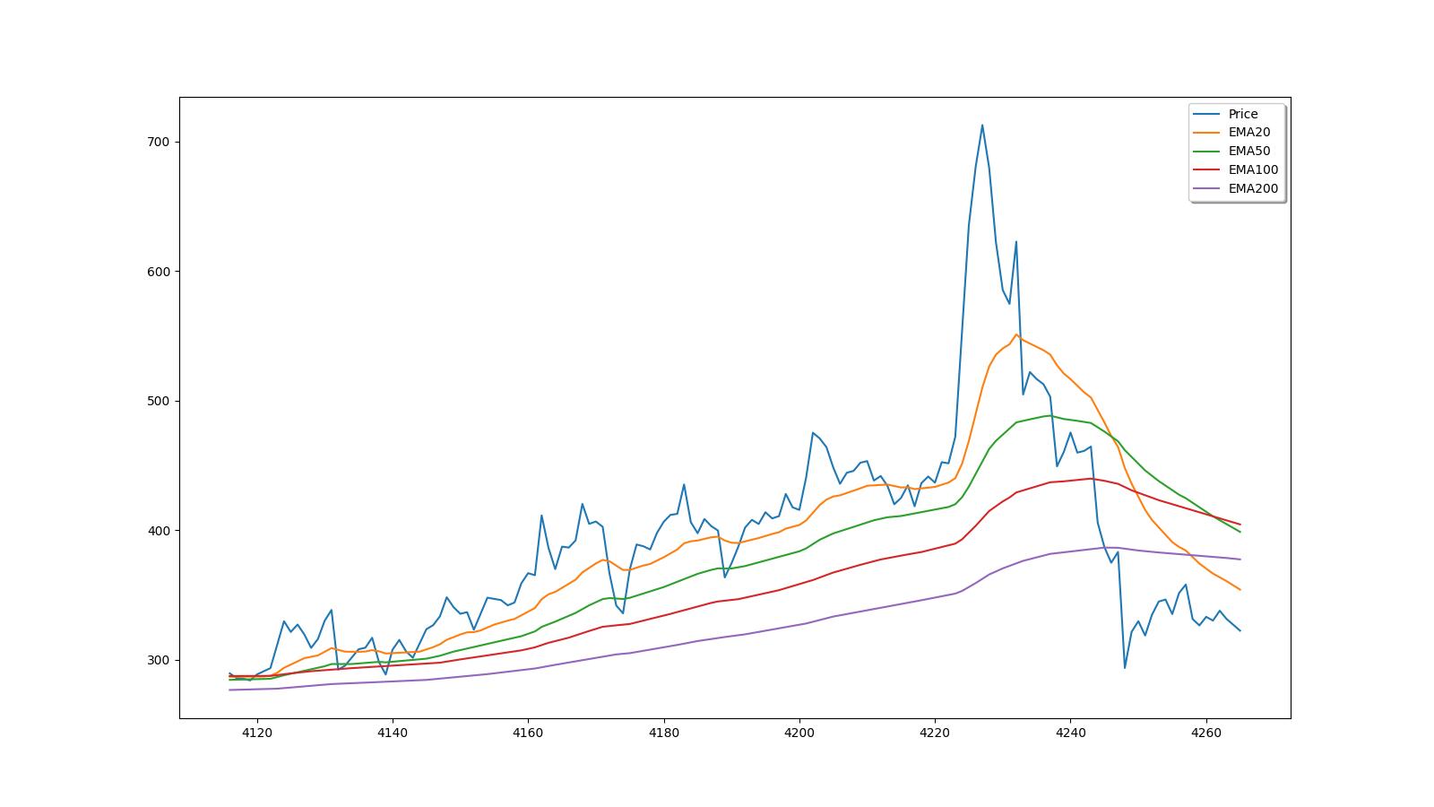 Monero Exponential Moving Averages