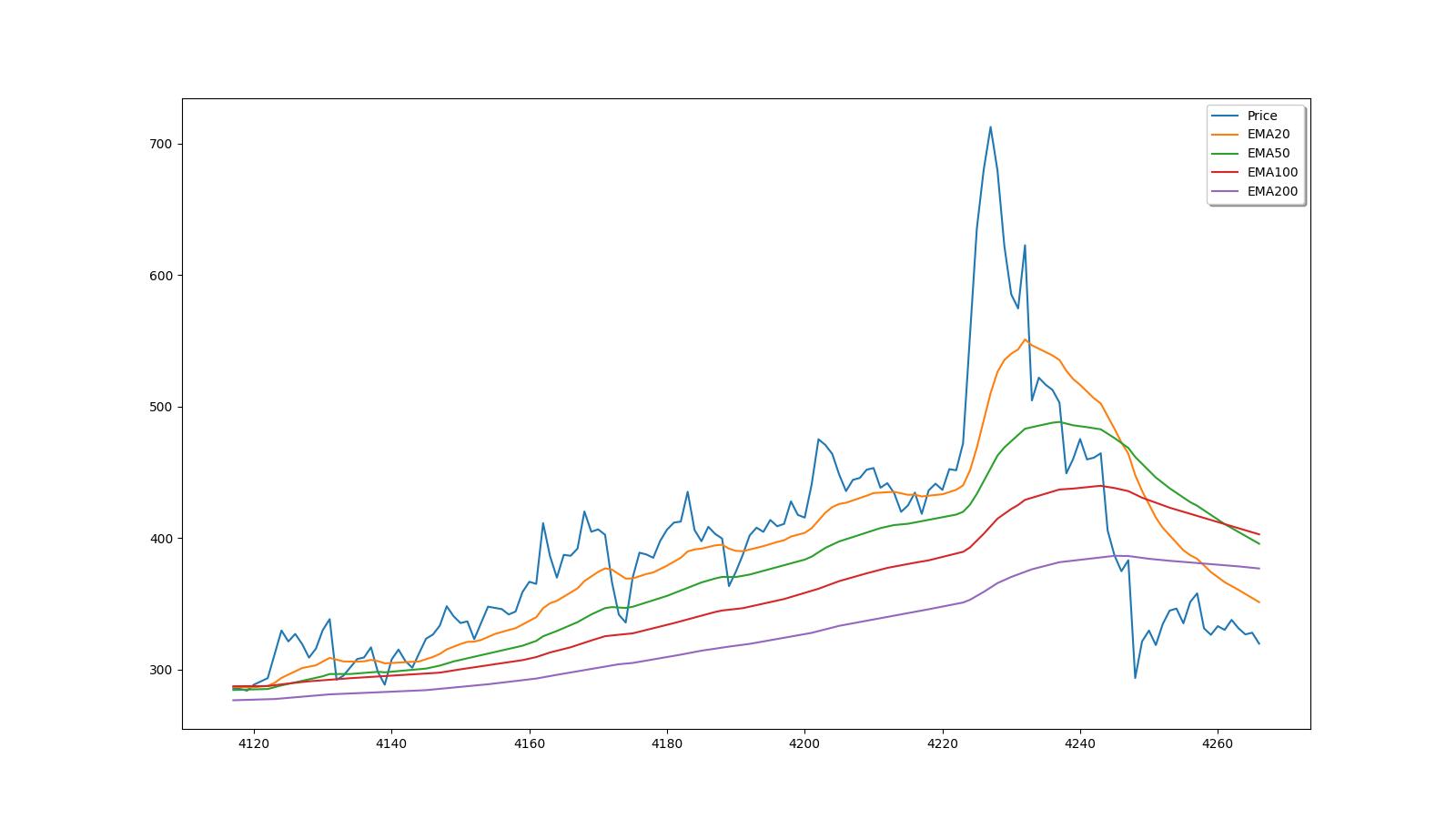 Monero Exponential Moving Averages