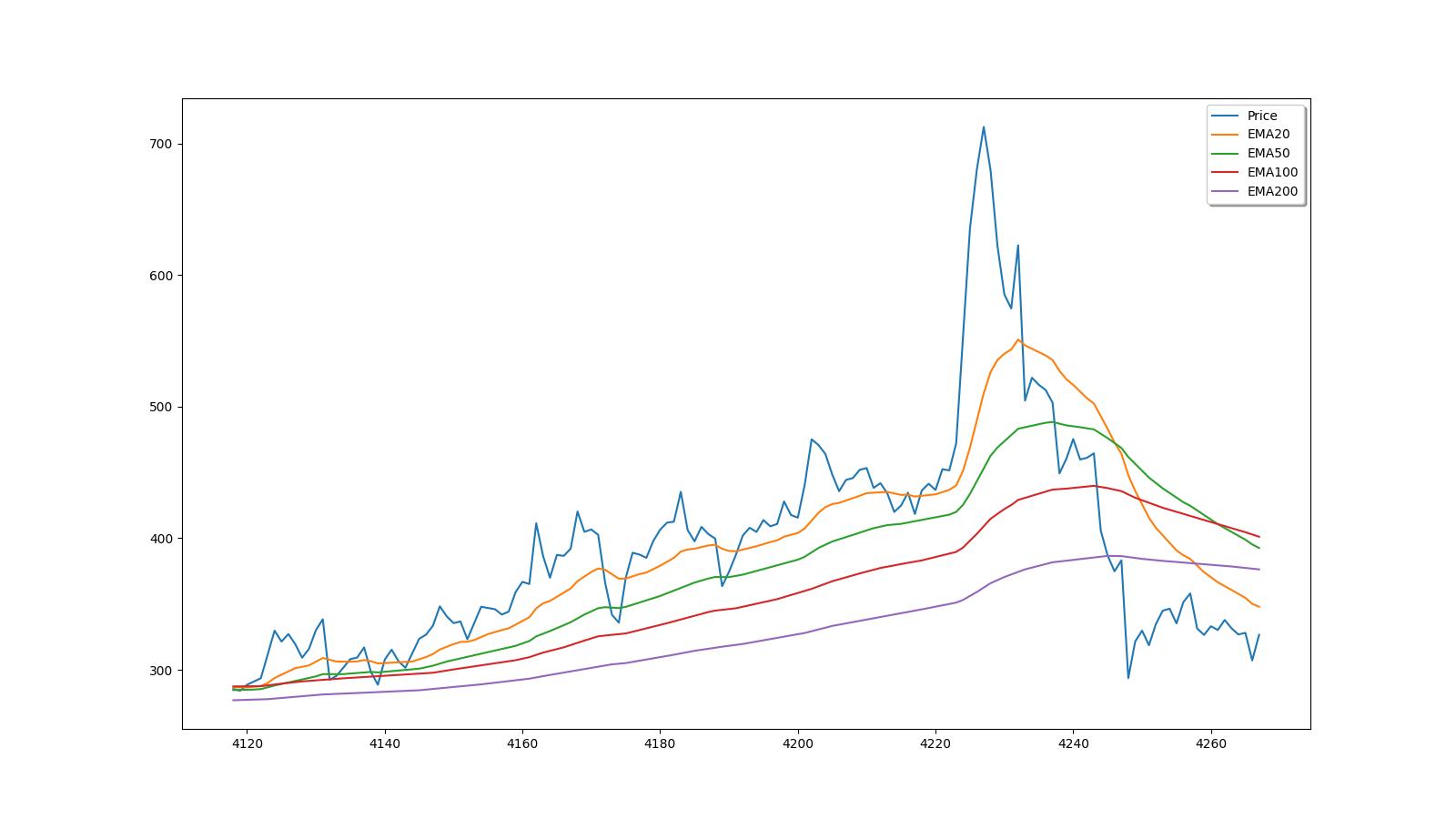 Монеро Exponential Moving Averages