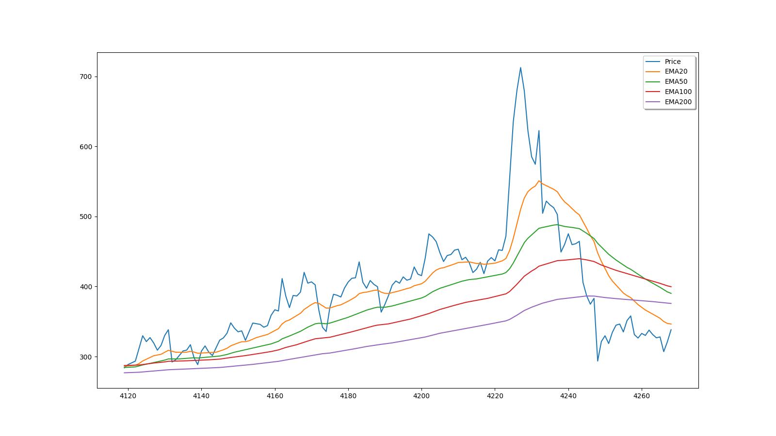 Монеро Exponential Moving Averages