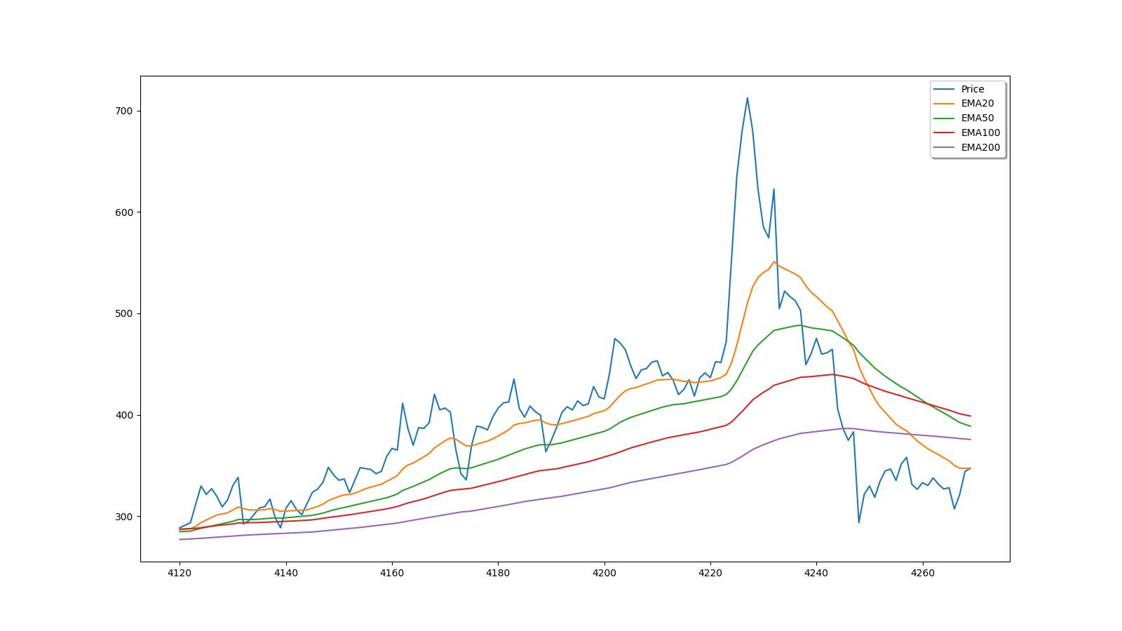 Monero Exponential Moving Averages