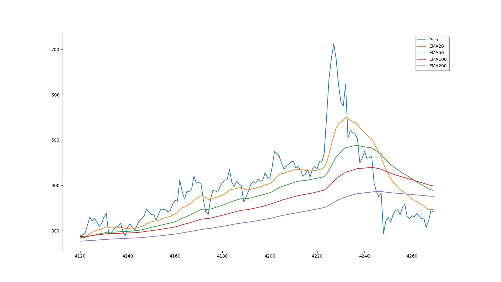 Монеро Exponential Moving Averages