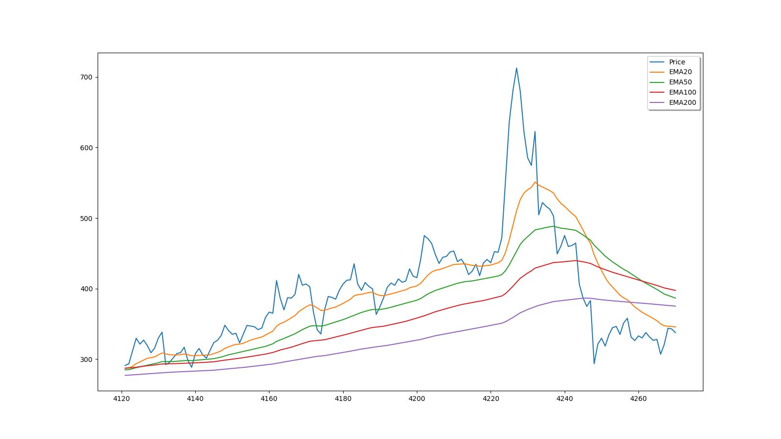 Monero Exponential Moving Averages
