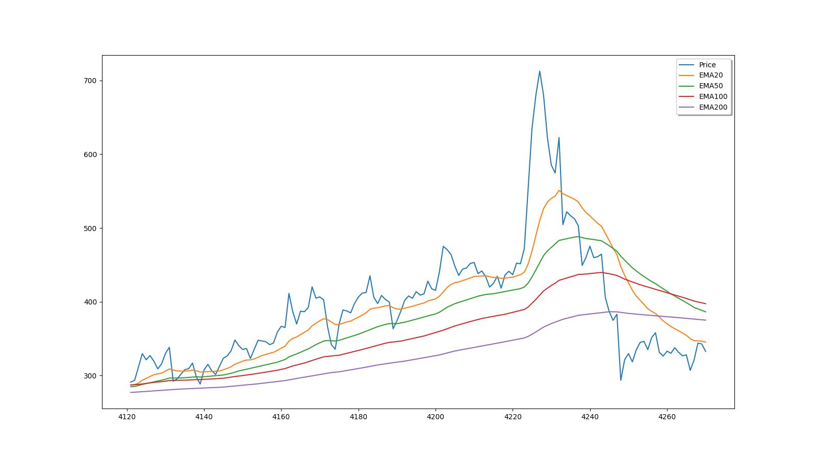 Монеро Exponential Moving Averages