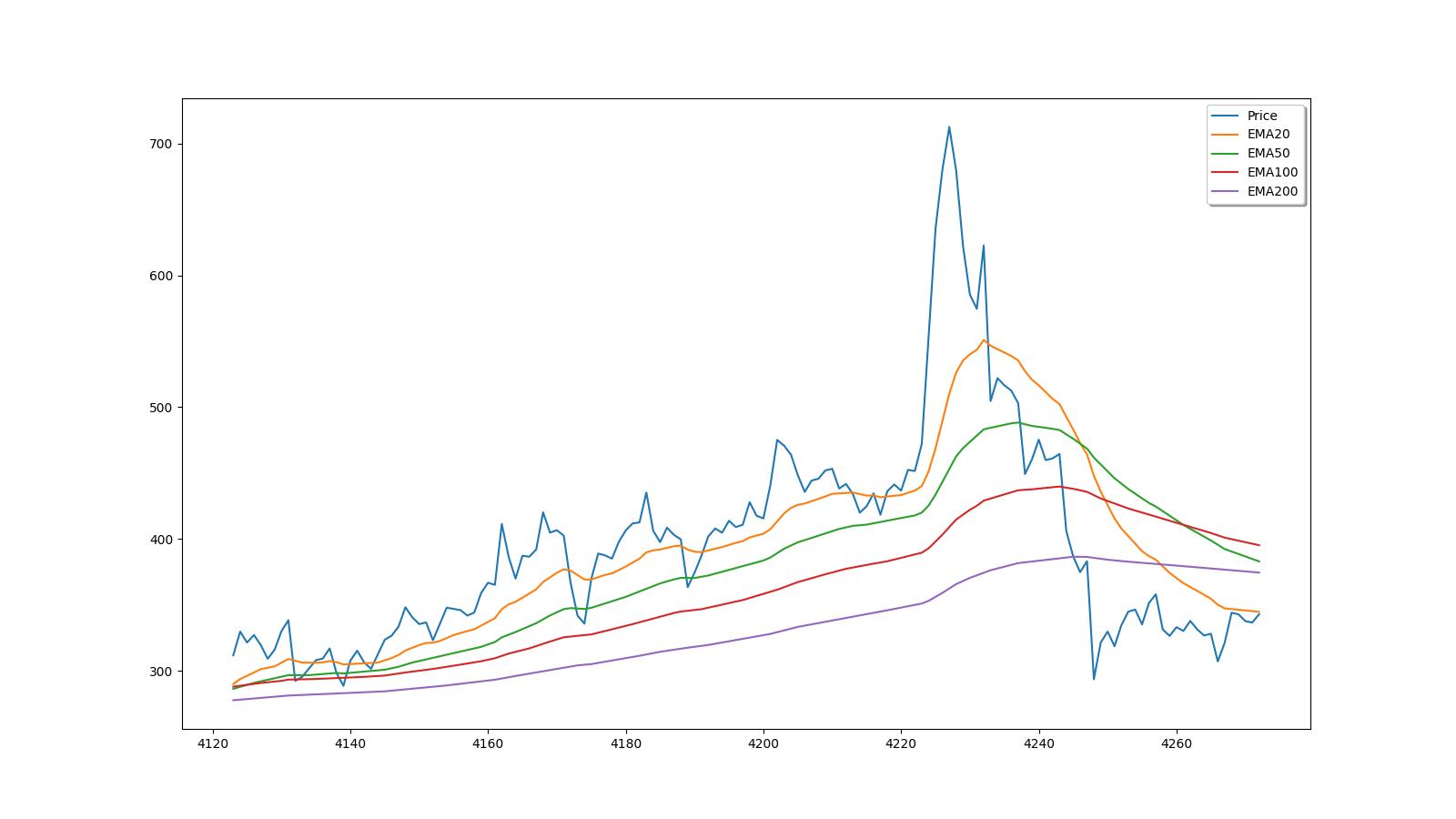 Monero Exponential Moving Averages