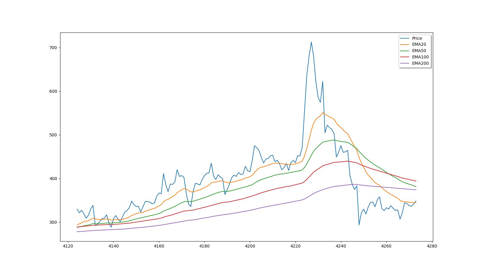 Monero Exponential Moving Averages