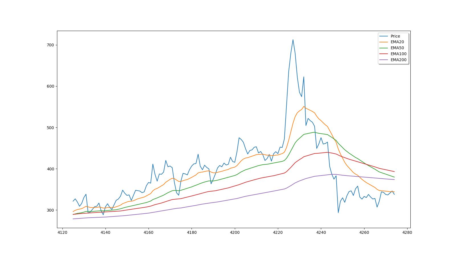 모네로 Exponential Moving Averages