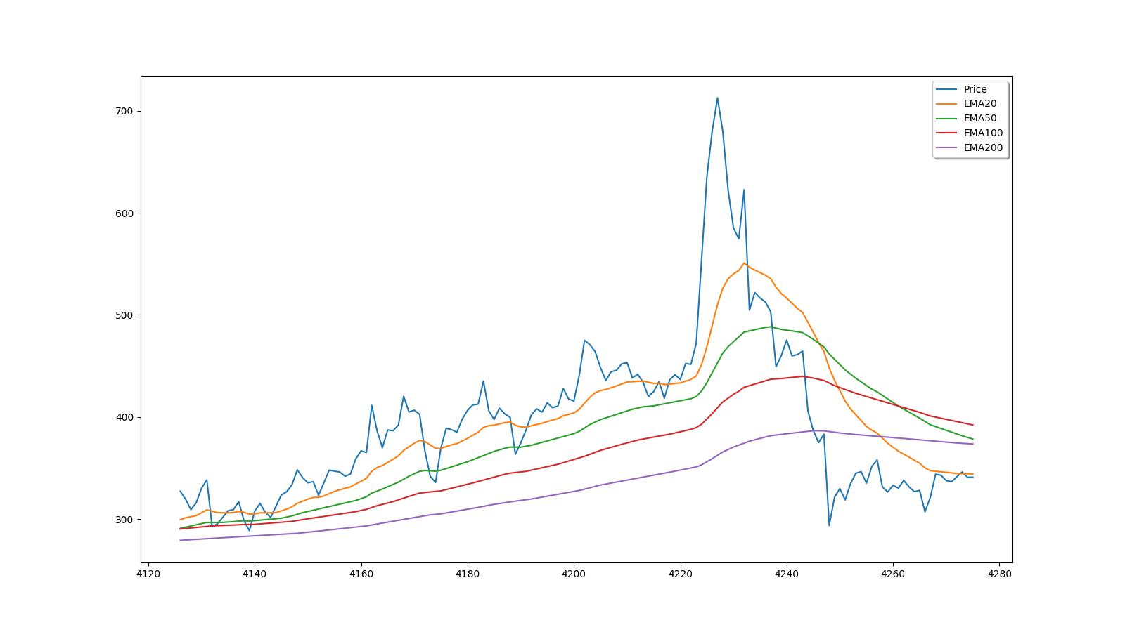 Monero Exponential Moving Averages
