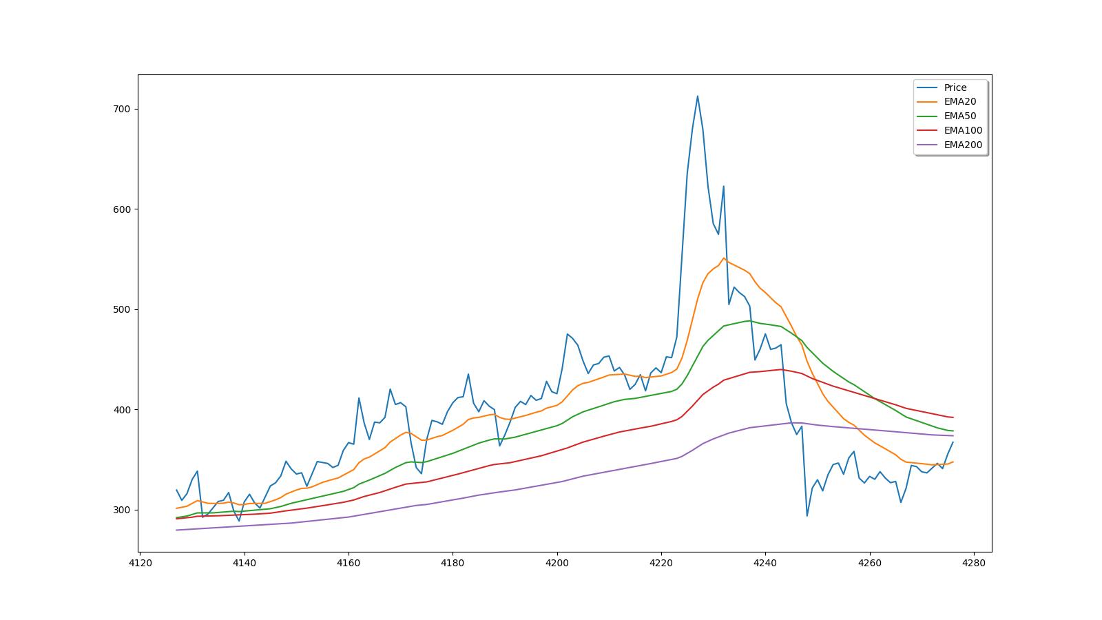 Monero Exponential Moving Averages