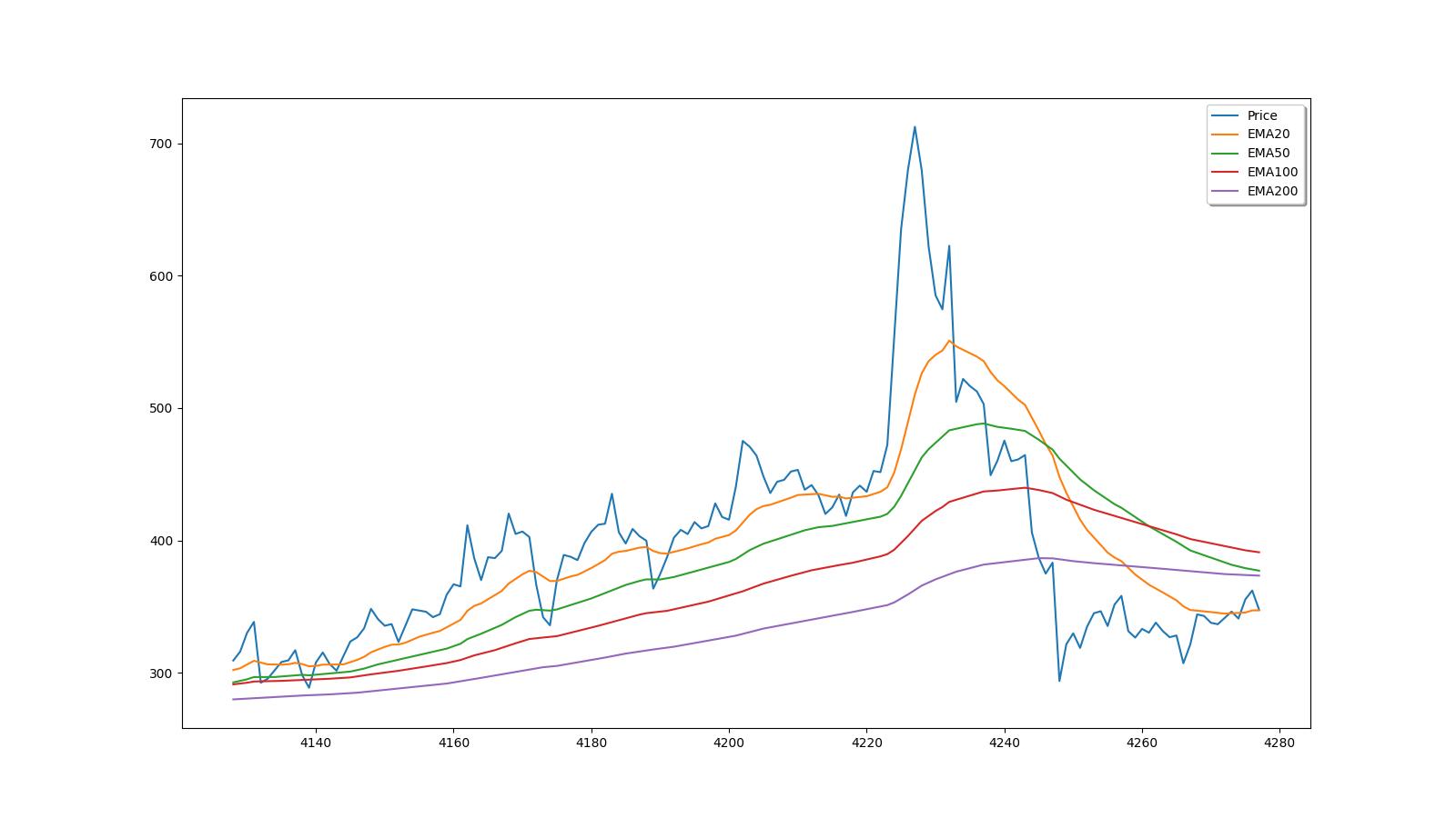모네로 Exponential Moving Averages