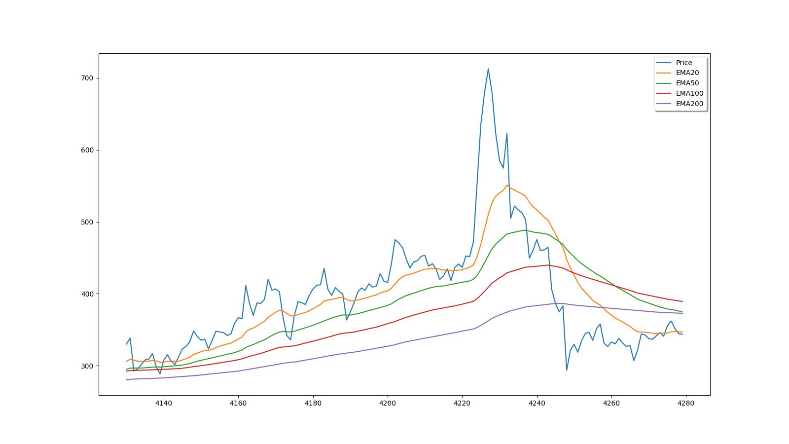 Monero Exponential Moving Averages