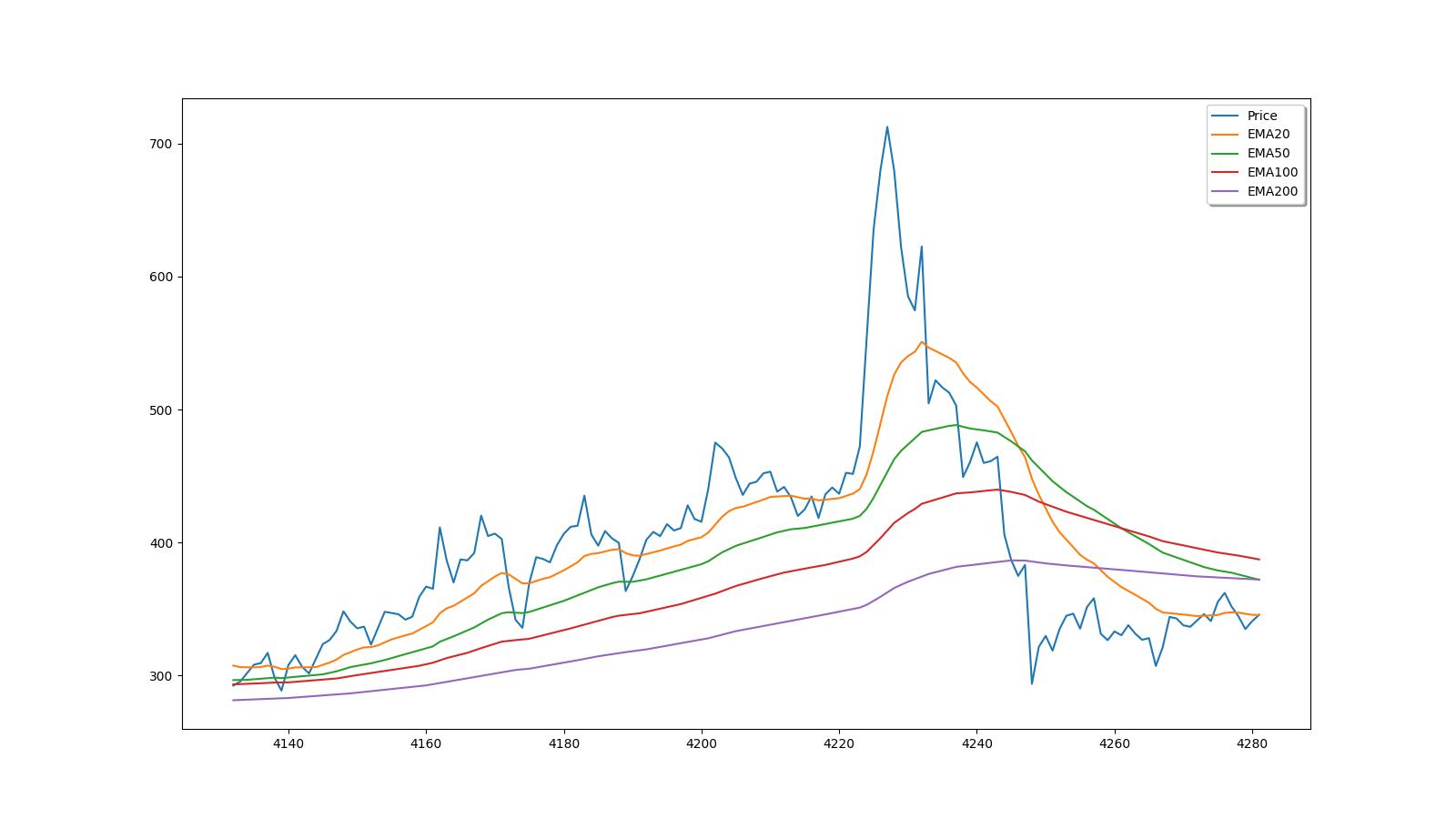 Monero Exponential Moving Averages