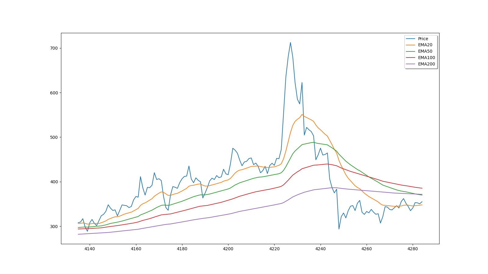 Monero Exponential Moving Averages