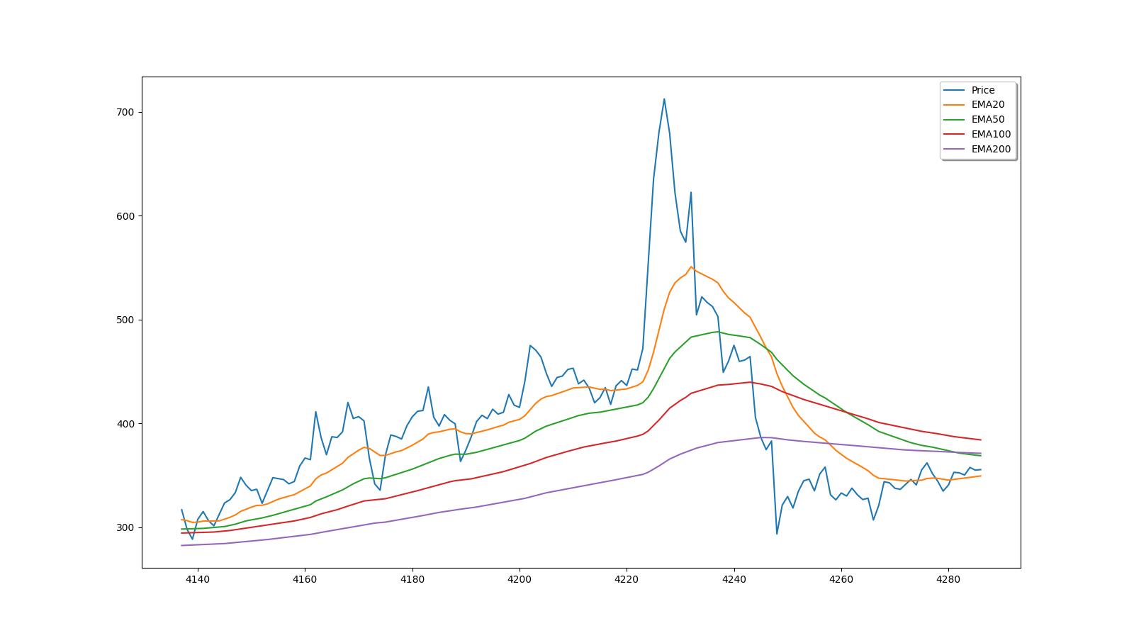 Monero Exponential Moving Averages