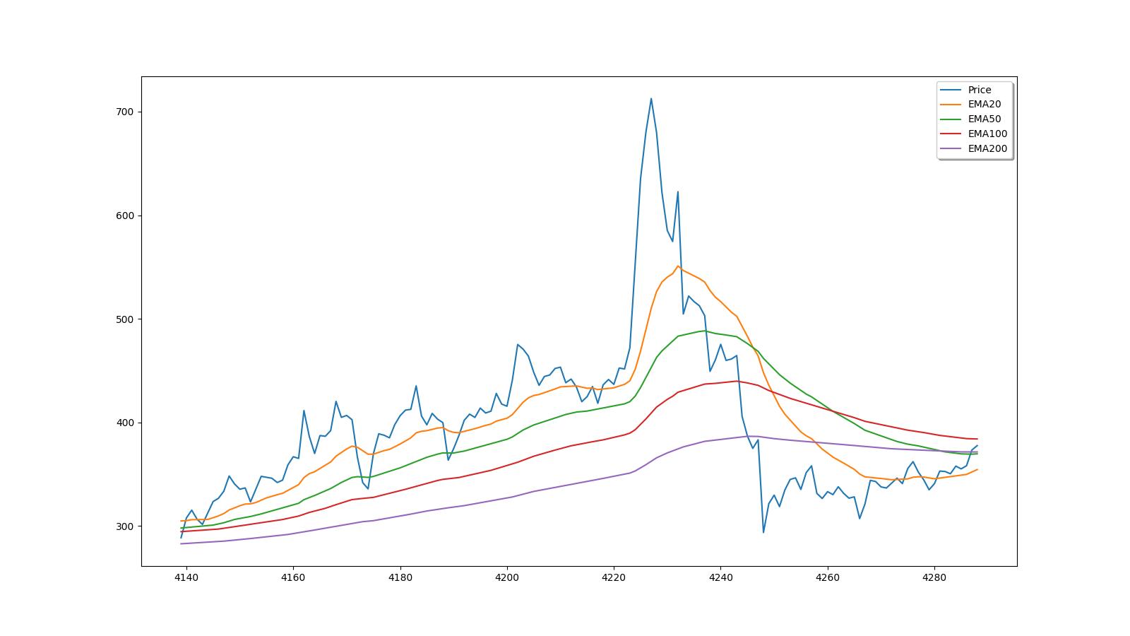 モネロ Exponential Moving Averages